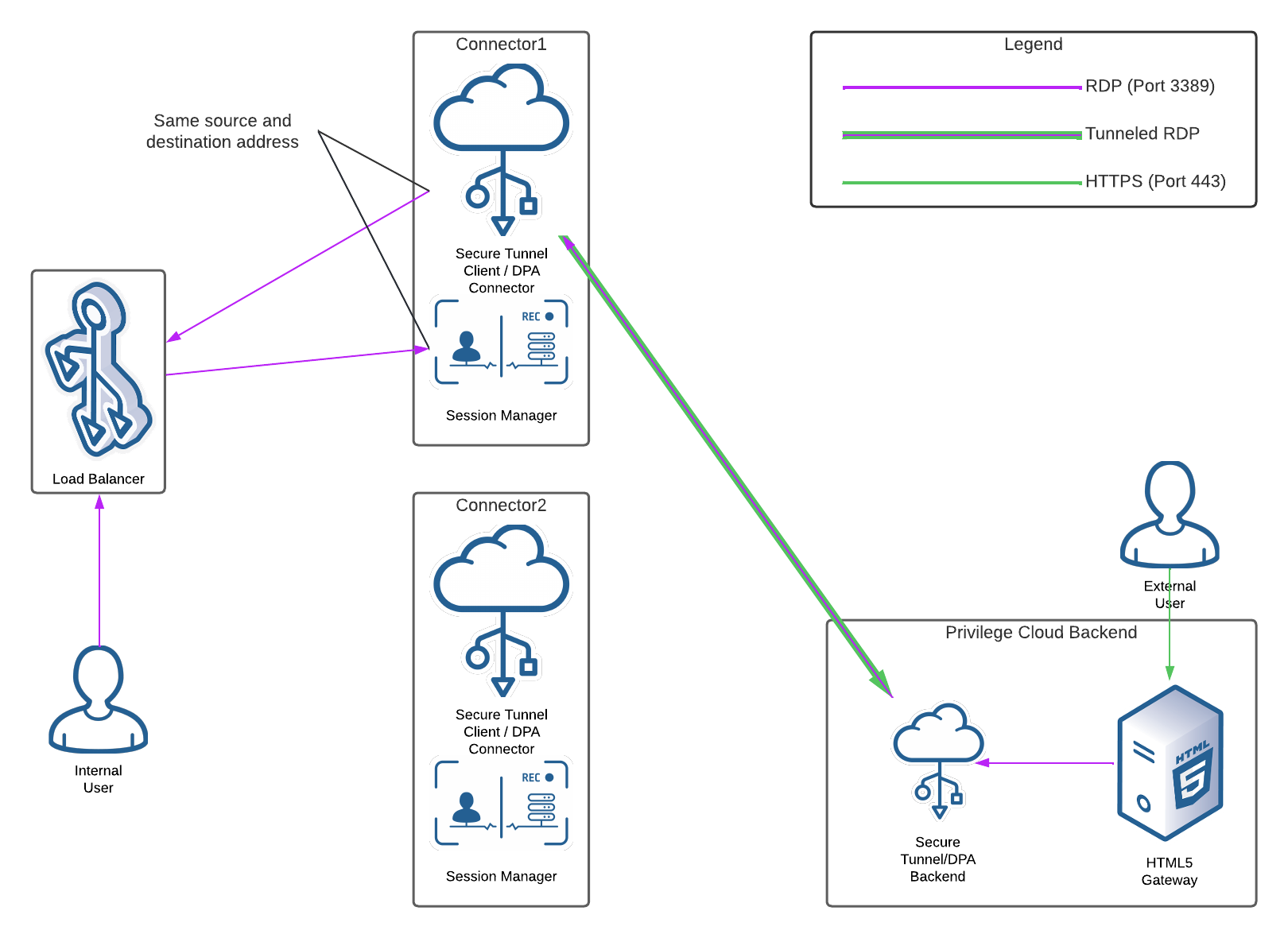 Connections using HTML5 Gateway sometimes fail when using Azure Load ...