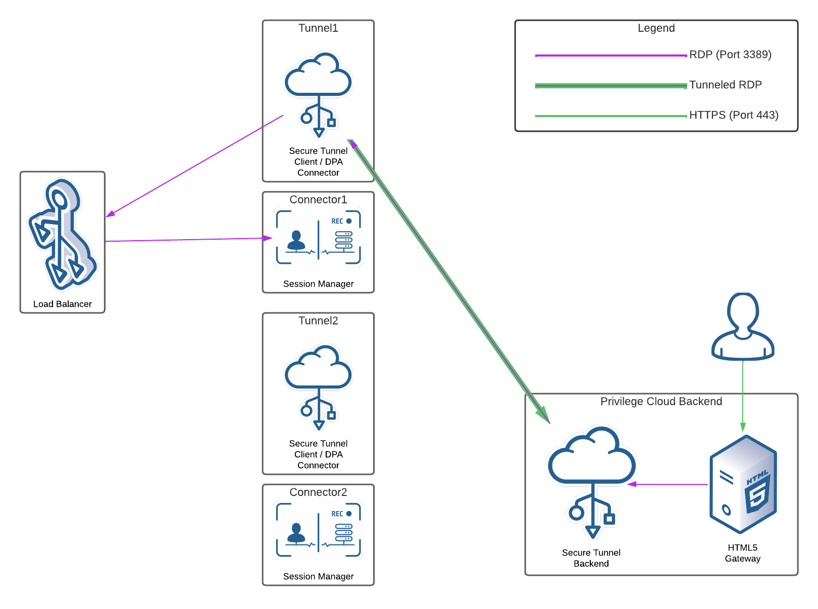 Connections using HTML5 Gateway sometimes fail when using Azure Load ...