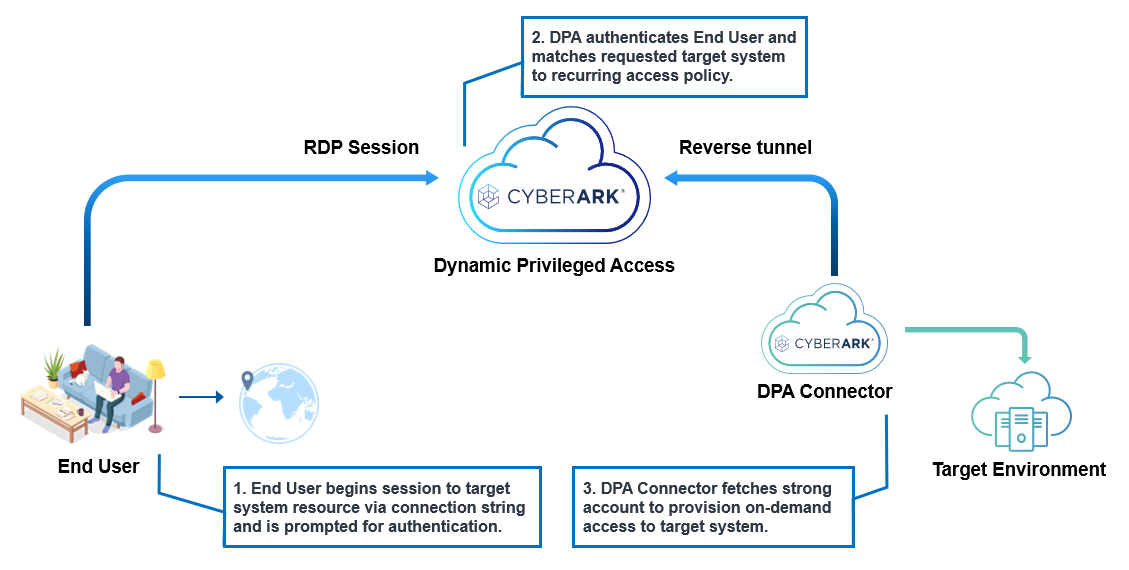 Modernizing Your On-Prem Windows Server Access with CyberArk Dynamic Privileged Access (DPA)