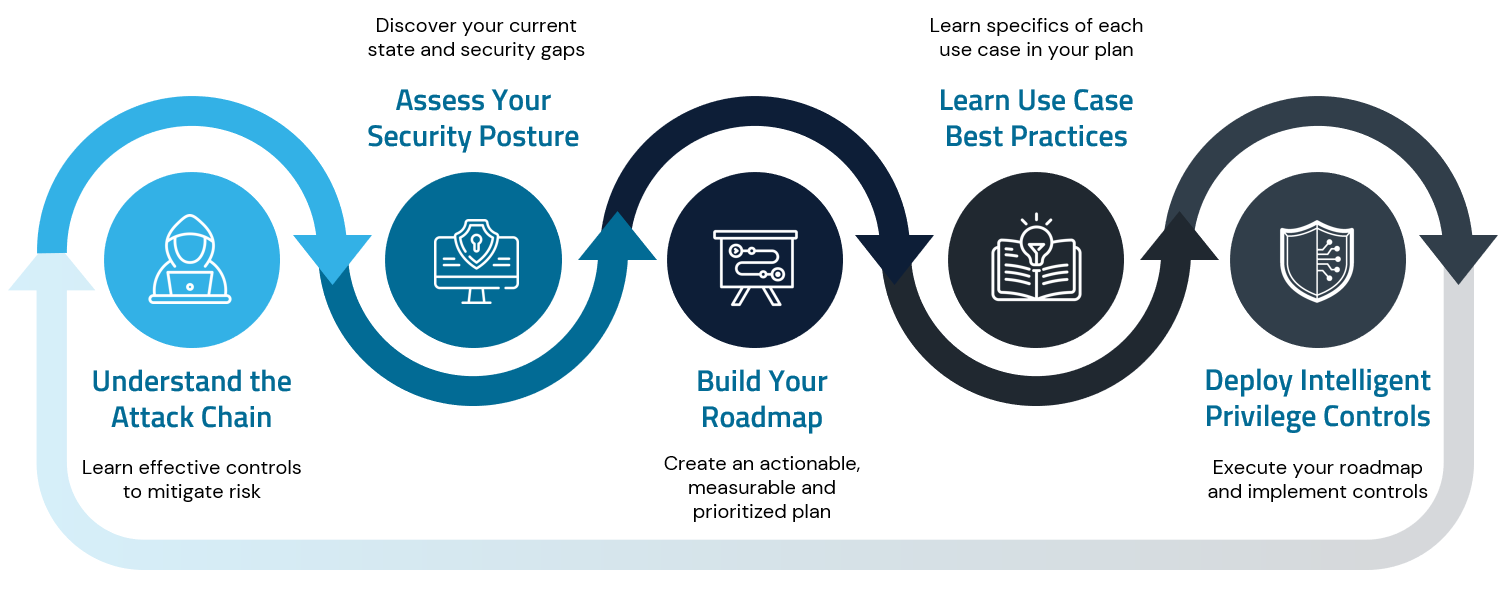 What is the CyberArk Blueprint?