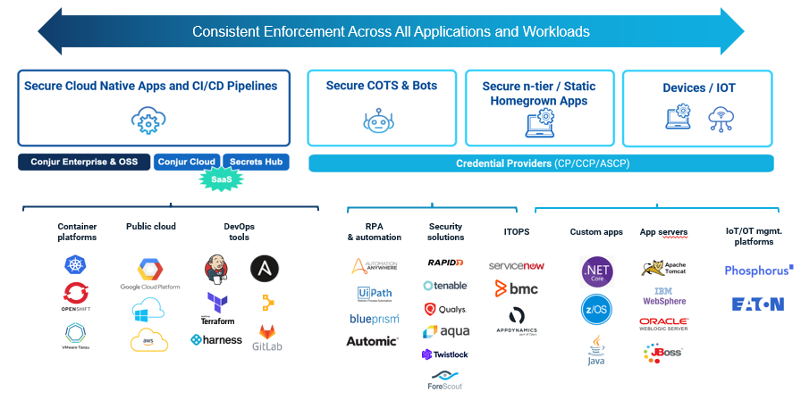 Design Recommendations for CyberArk Secrets Management: A Comprehensive ...