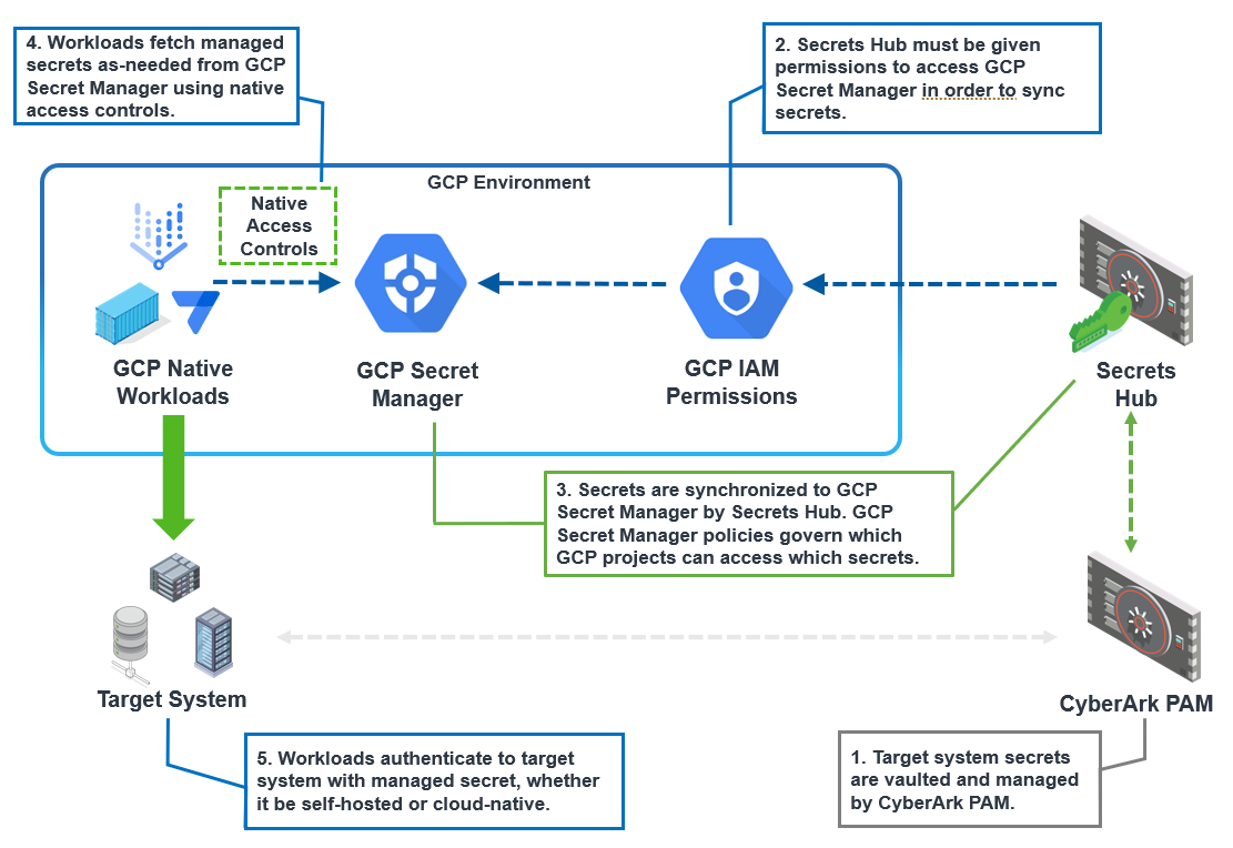 Secrets Hub Success: Engaging with Your Cloud Teams