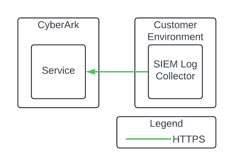 Identity Security Platform SIEM Integration Overview