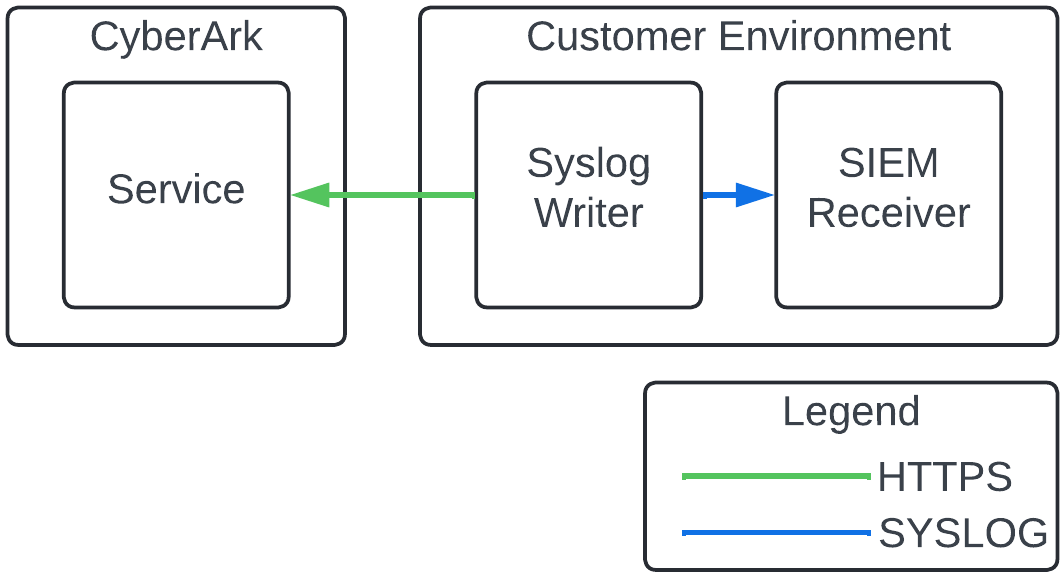 Identity Security Platform SIEM Integration Overview