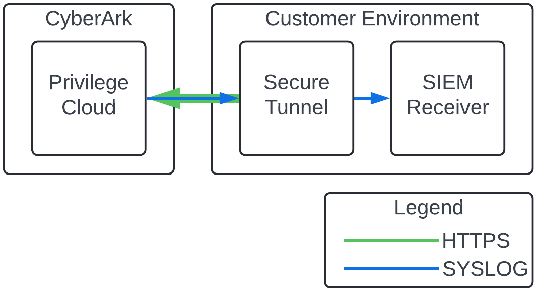 Identity Security Platform SIEM Integration Overview