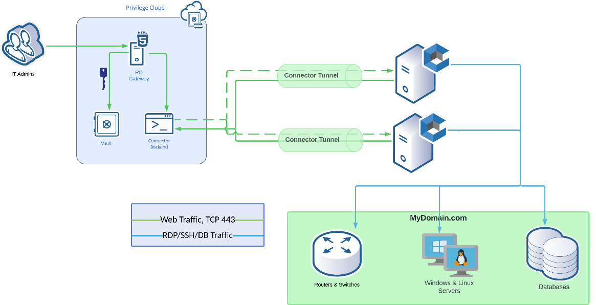 DPA Best Practices: Architecture, Configuration, Security, and Operations