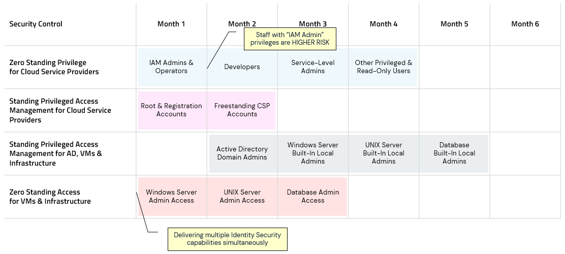Create Your Identity Security Roadmap with the CyberArk Blueprint