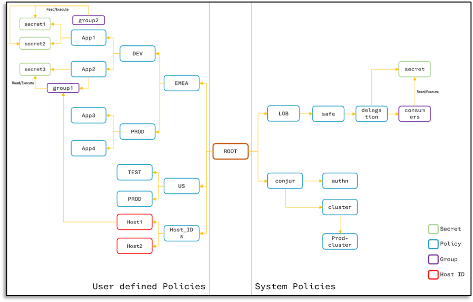 Conjur Policy Design and Recommendations