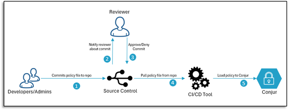 Conjur Policy Design and Recommendations