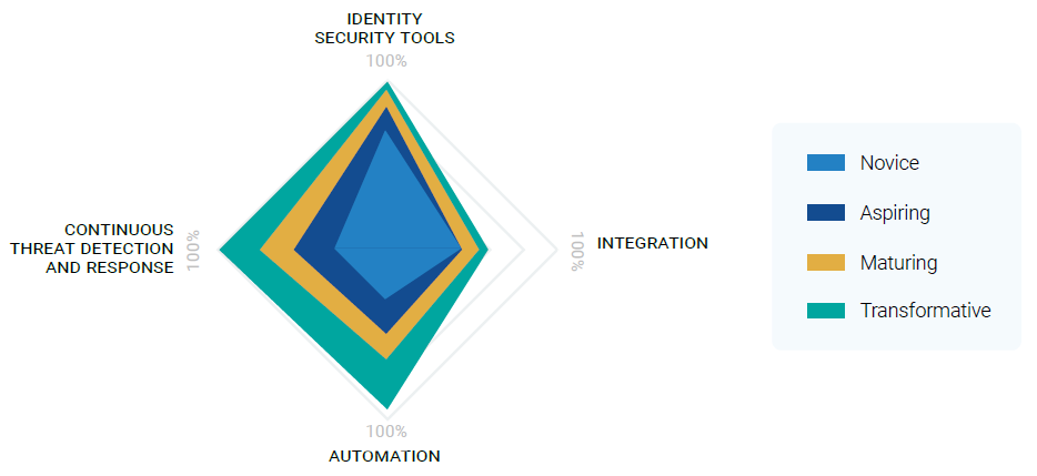 Breadth and Depth: Maturing Your Program with the Identity Security ...