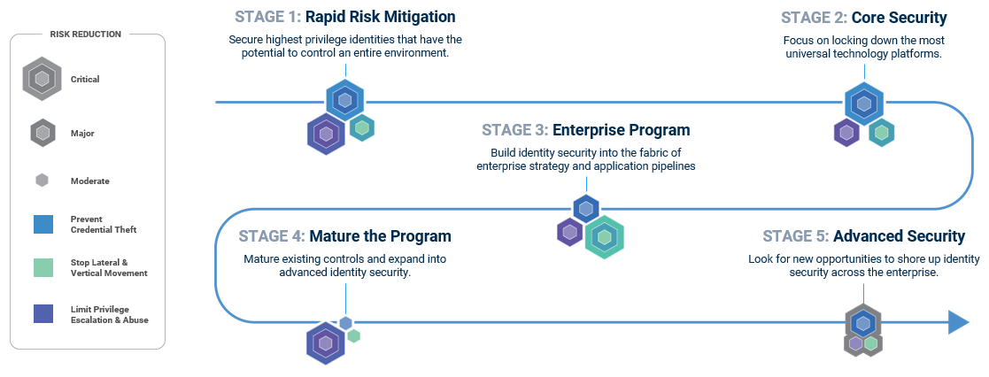 Breadth and Depth: Maturing Your Program with the Identity Security Maturity Model and the ...