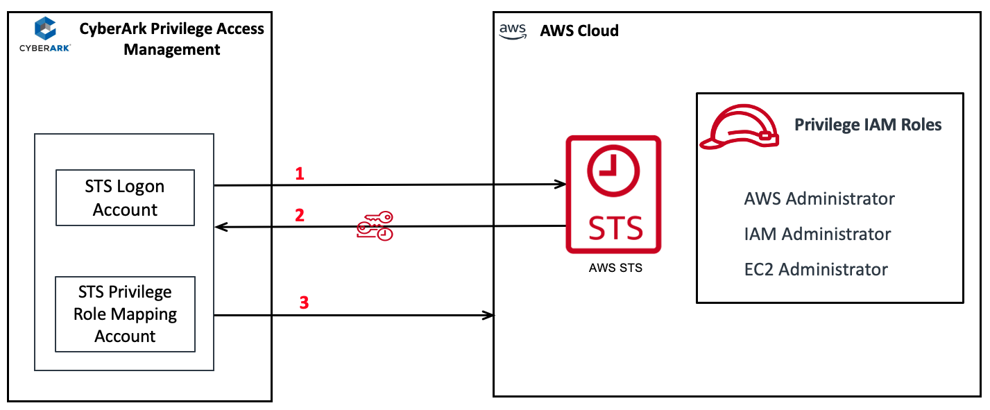 Just in Time Access to AWS Console or CLI with CyberArk’s Privileged Access Management Solution