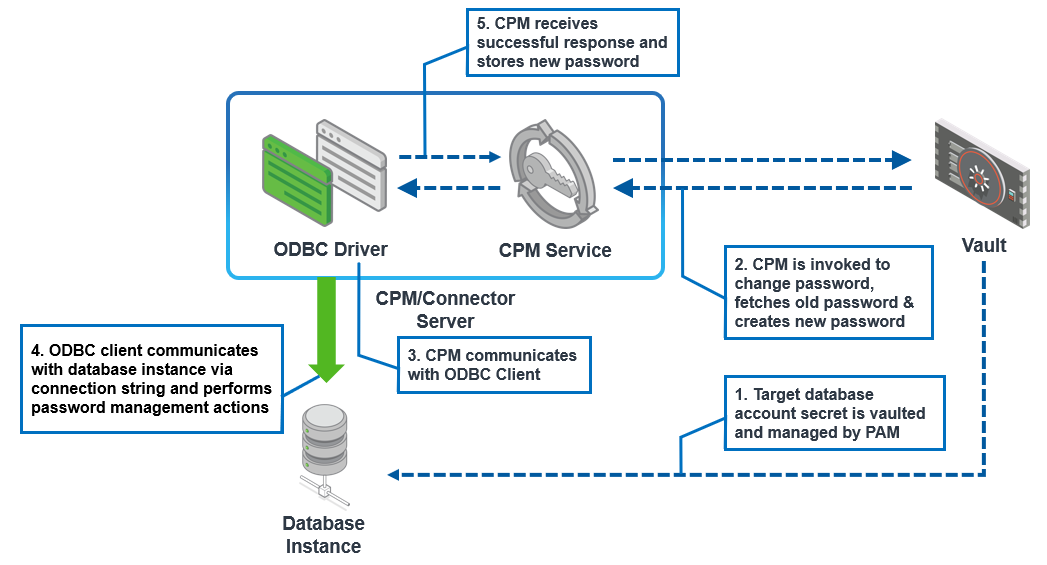 Securing Built In Database Administrator Dba Accounts With Cyberark Pam