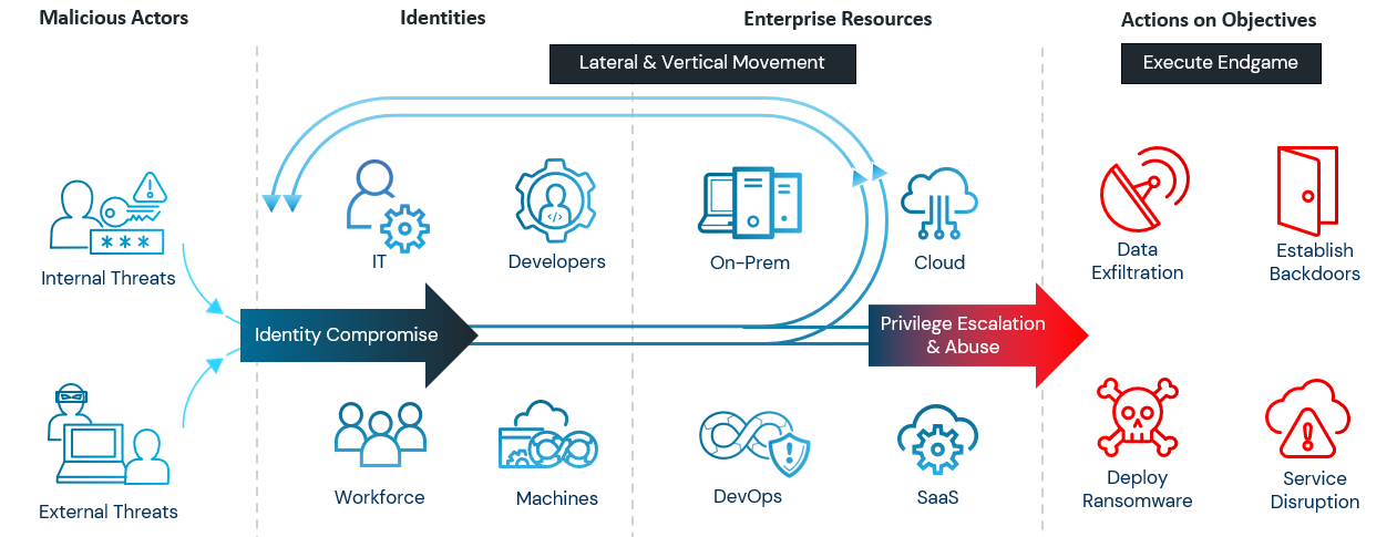 Understanding the Identity Attack Chain with the CyberArk Blueprint