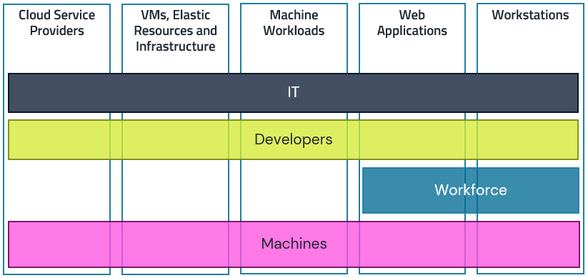 Understanding the Identity Attack Chain with the CyberArk Blueprint