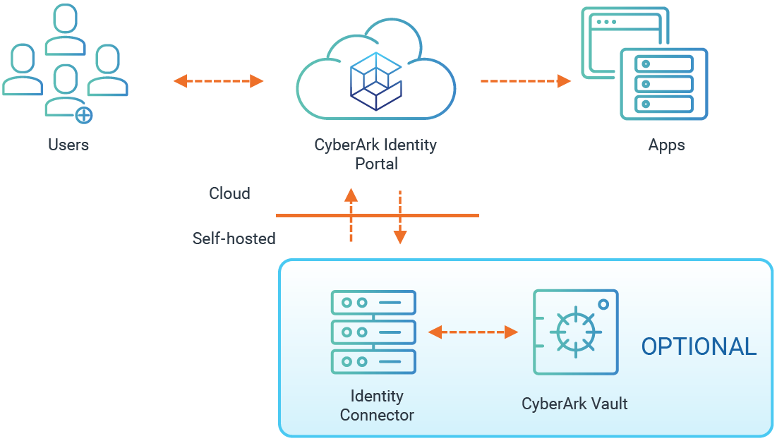 Securing Workforce Web Application Credentials with CyberArk Workforce Password Management