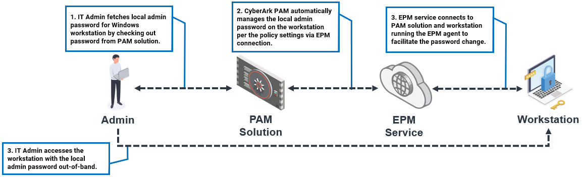 Securing the Windows Workstation Local Admin Accounts