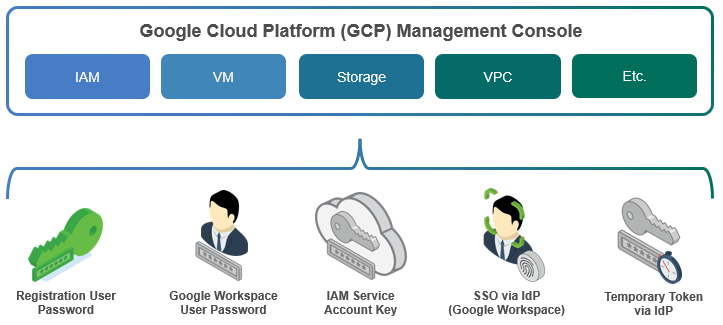 Securing Google Cloud Platform (GCP) Access with the CyberArk Identity ...