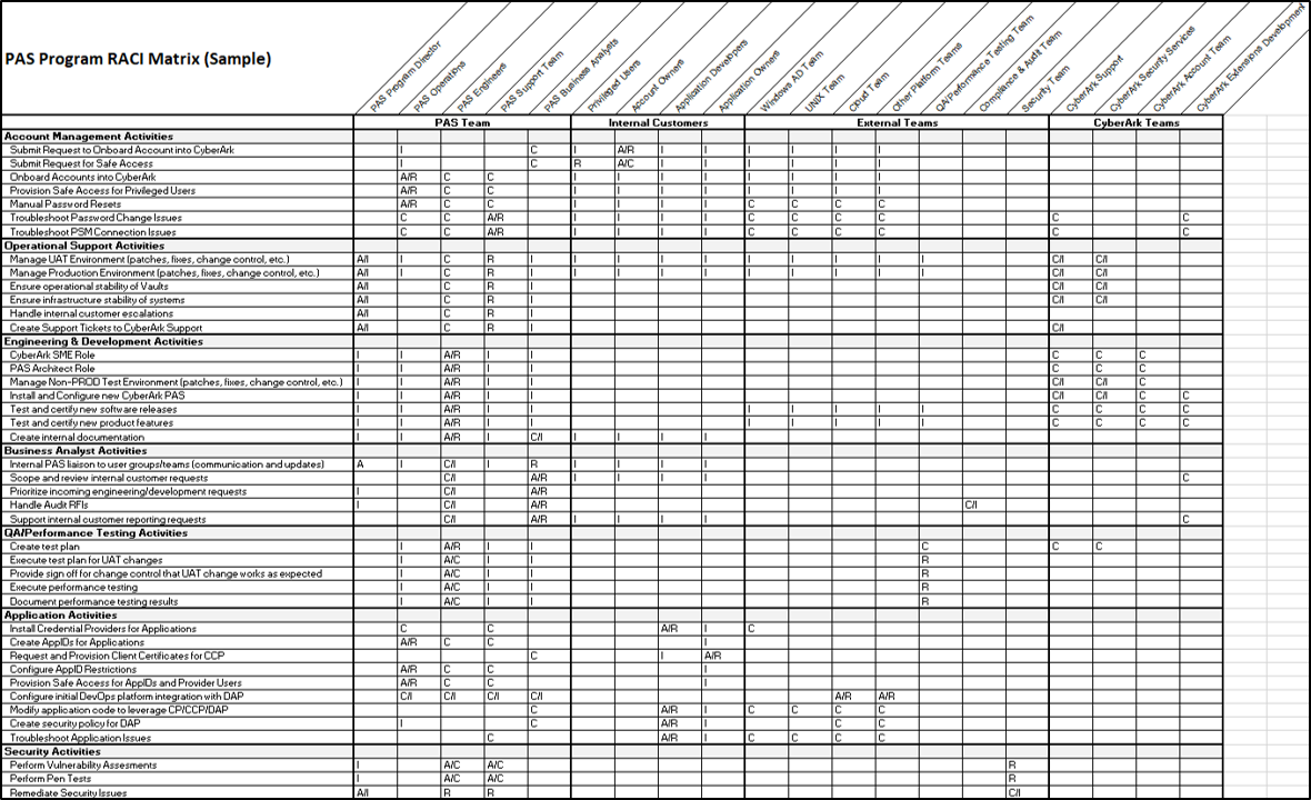 Roles, Responsibilities and Staffing Considerations for Your Identity ...