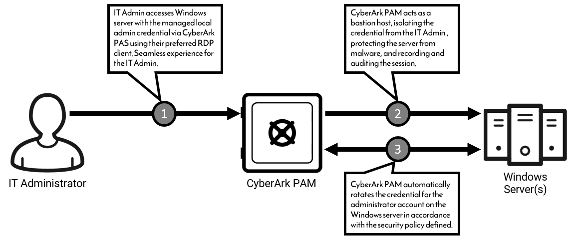 Securing the Windows Server Local Admin (SID 500)