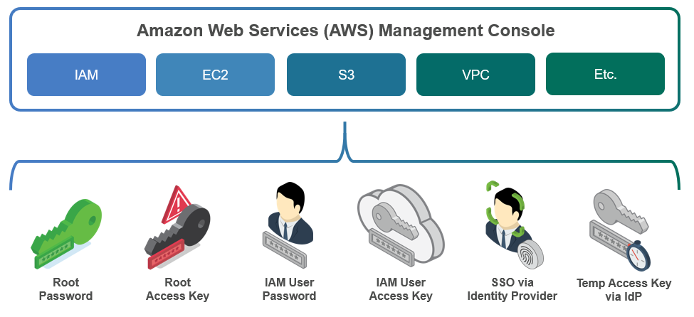 Securing Amazon Web Services Aws Access With The Cyberark Identity