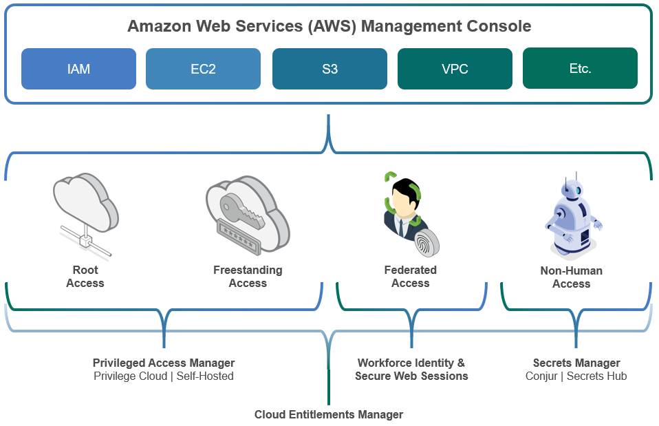 Securing Amazon Web Services (AWS) Access with the CyberArk Identity Security Platform (Part 1 ...