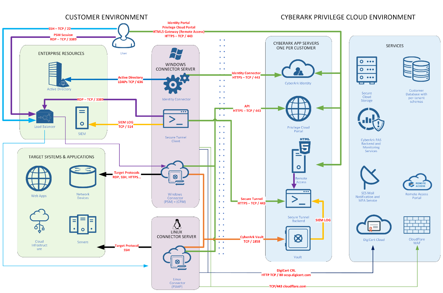 Understanding the CyberArk Privilege Cloud Shared Responsibility Model