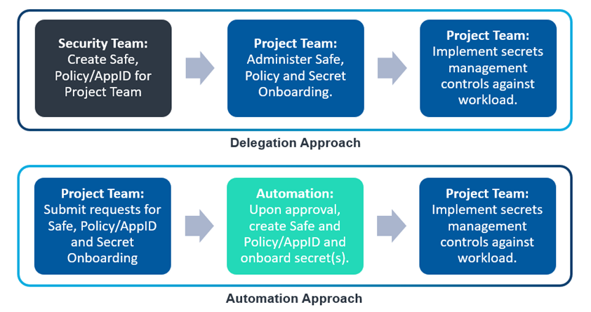 Getting Started with CyberArk Conjur Cloud for Securing DevOps Tools