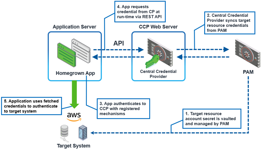 How To Map Cyberark Secrets Management Services To Devsecops Use Cases