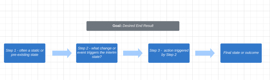 Developing Custom Automated Workflows with CyberArk Identity Flows