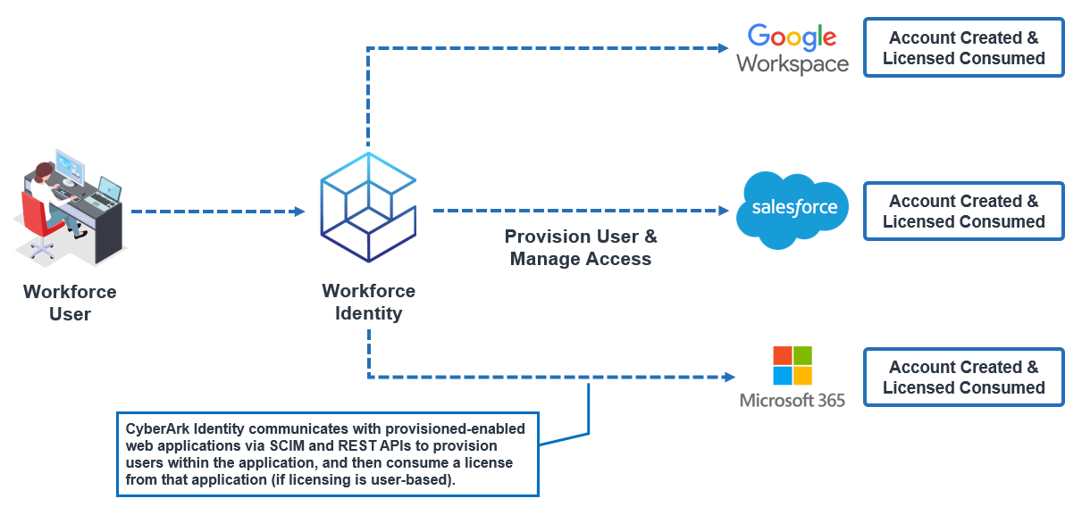 Operationalizing Lifecycle Management with Outbound SCIM and API Provisioning