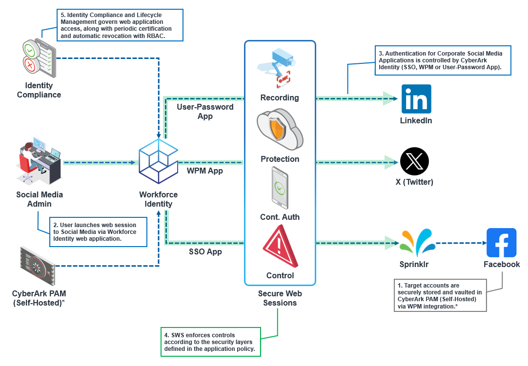 Securing Your Corporate Social Media Access with CyberArk Identity