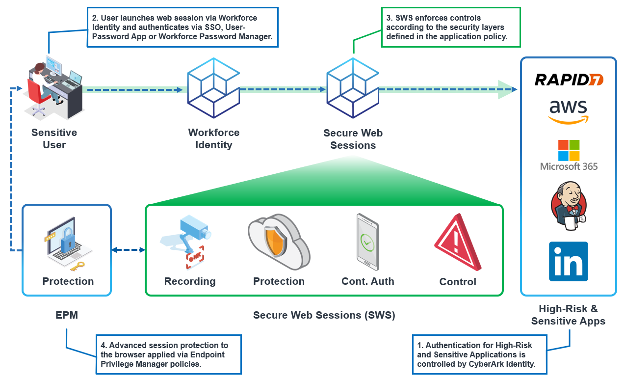 Securing High-Risk and Sensitive Web Applications with CyberArk Secure Web Sessions (SWS)