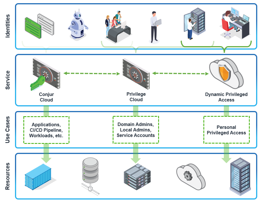 Modernizing Your On-Prem Windows Server Access with CyberArk Secure Infrastructure Access (SIA)