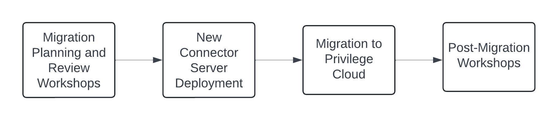 Preparing for Your Privilege Cloud Migration Jump Start