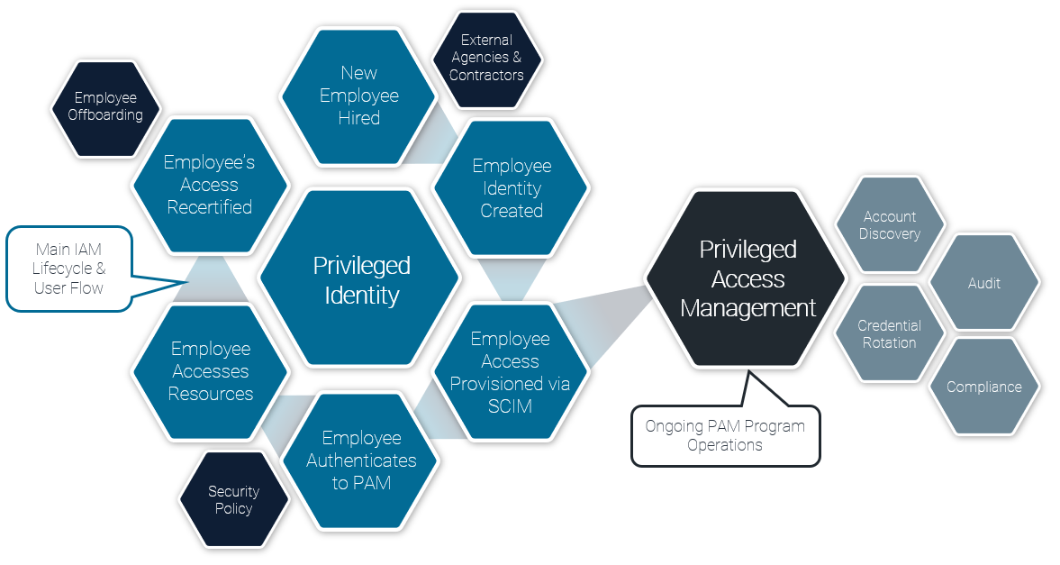Operationalizing Lifecycle Management and Compliance for Privileged Users