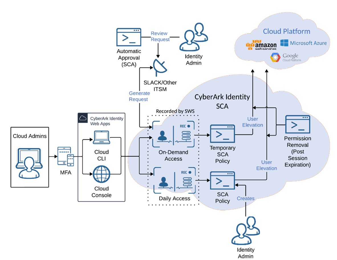Prepare for your Secure Cloud Access (SCA) Journey