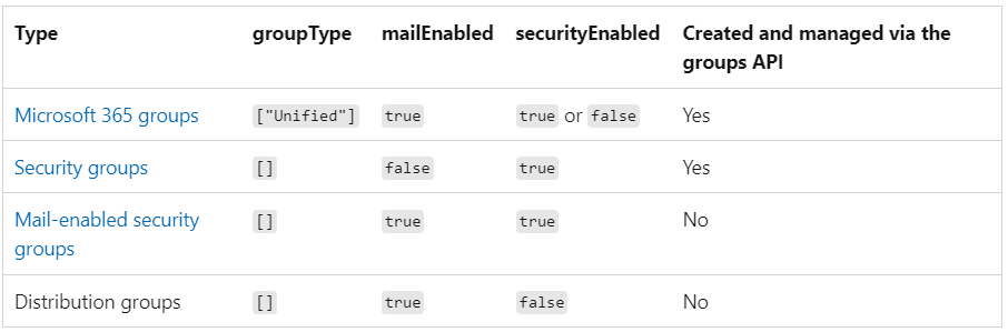 CyberArk Identity - Why are Microsoft 365 groups required with Token Based Authentication