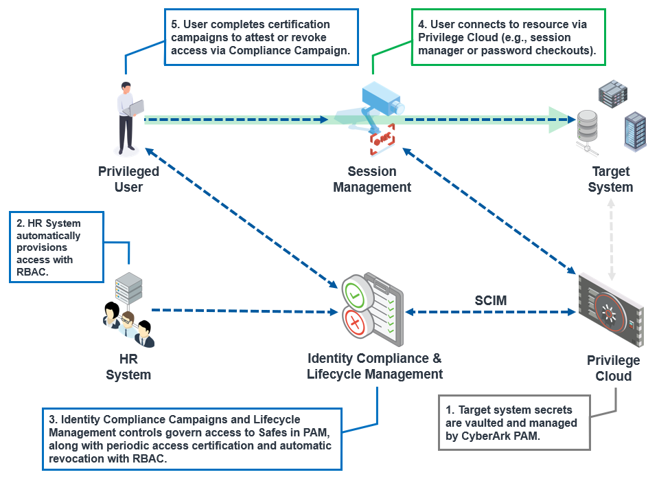 Operationalizing Lifecycle Management and Compliance for Privileged Users