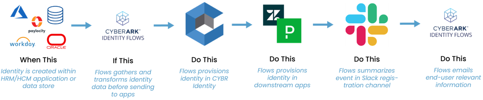 Developing Custom Automated Workflows With Cyberark Identity Flows