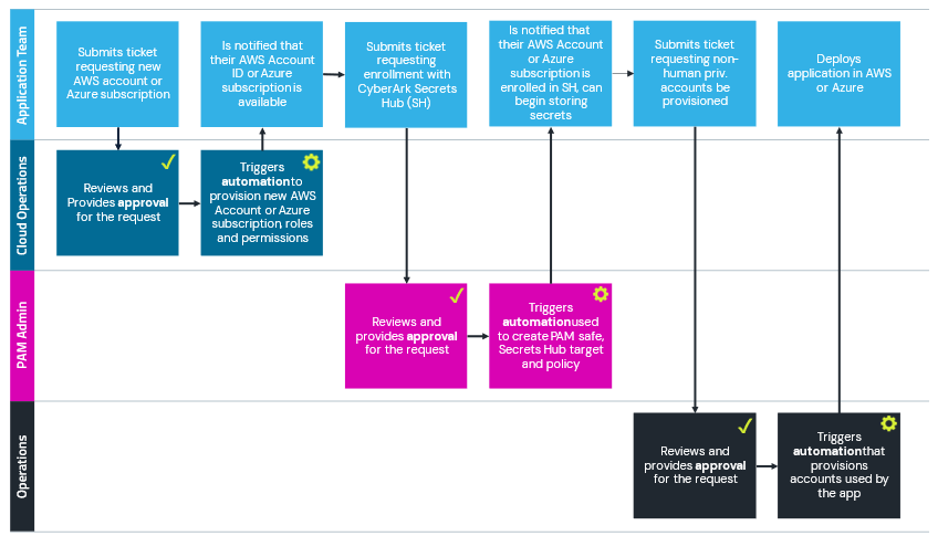 Operationalizing Secrets Hub with Automated Workflows