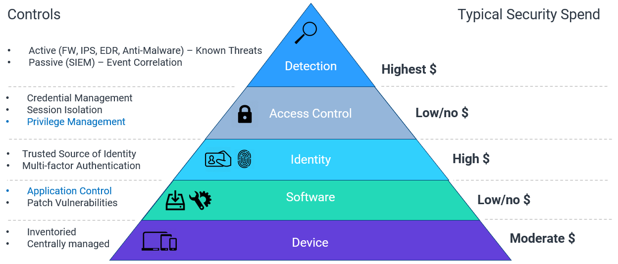 Demystifying Foundational Endpoint Security: From Zero to Immediate ...