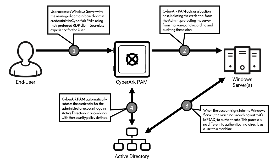 Securing the Windows Domain Admin and Server Admin Access with Foundational PAM Controls