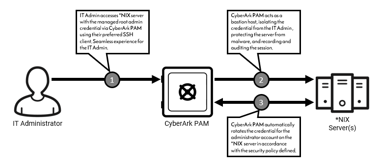 Securing the *NIX Root Superuser (UID0)