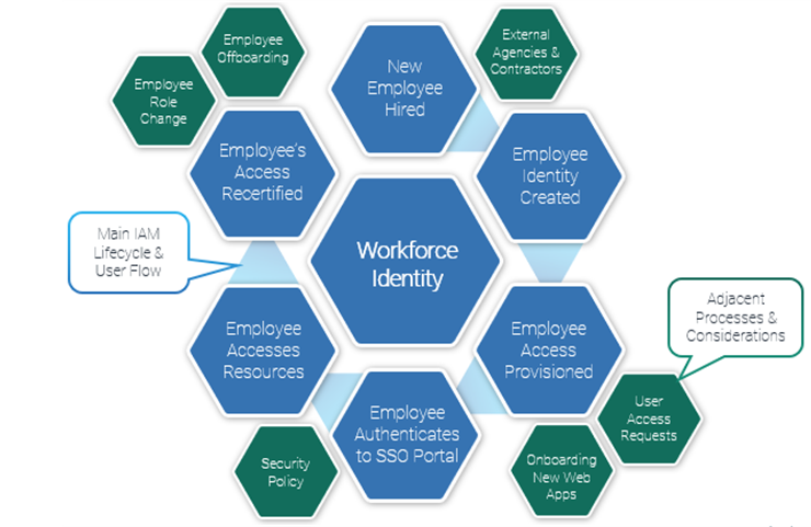 Building a Repeatable Model for Workforce SSO Access
