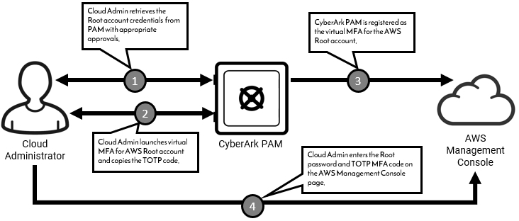 Securing Amazon Web Services (AWS) Access with the CyberArk Identity ...