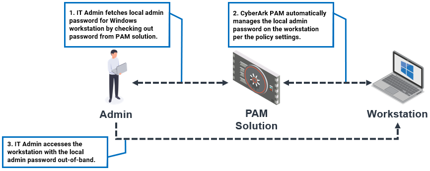 Securing the Windows Workstation Local Admin Accounts