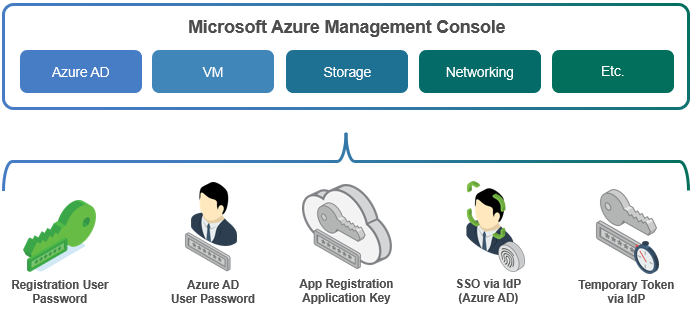 Securing Microsoft Azure Access with the CyberArk Identity Security ...