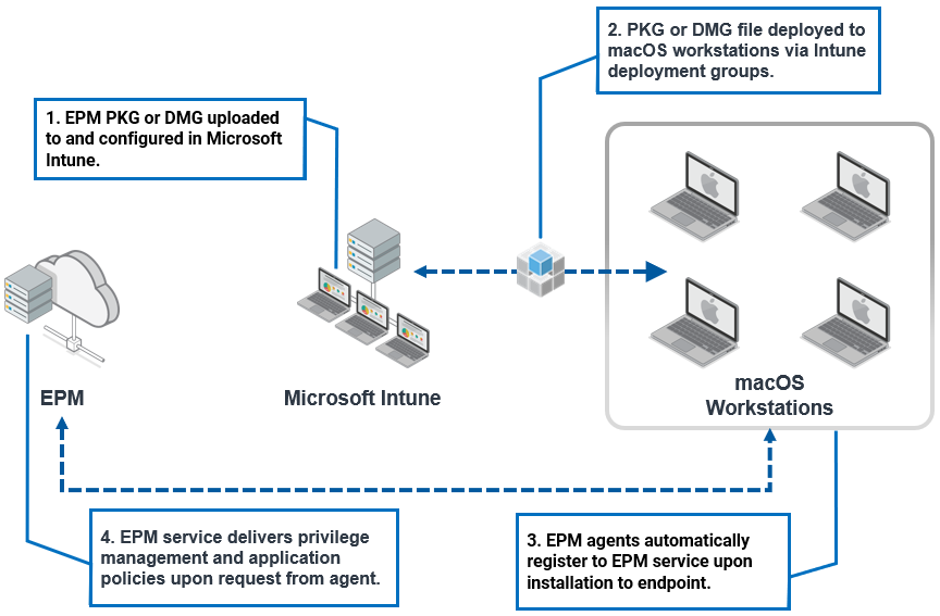 Deploying EPM Agents on macOS with Microsoft Intune