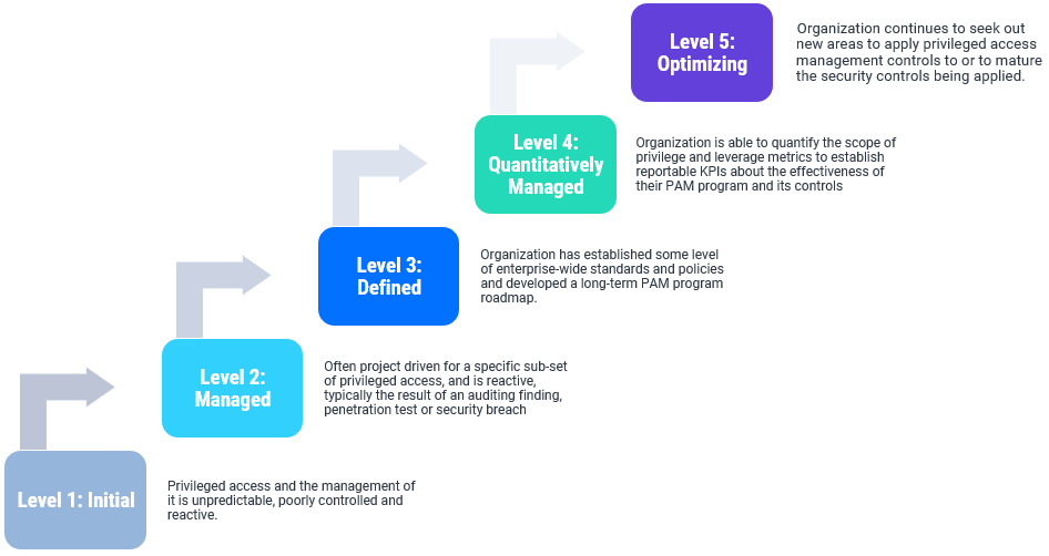 Maturing Your PAM Program with the CMMI Model
